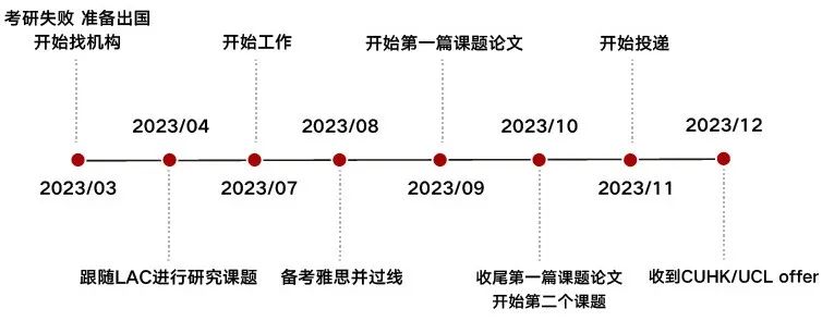 经验谈No.167 | 首封UCL 24fall offer 被老八校建筑学姐斩获：考研的一分之差让我选择了留学